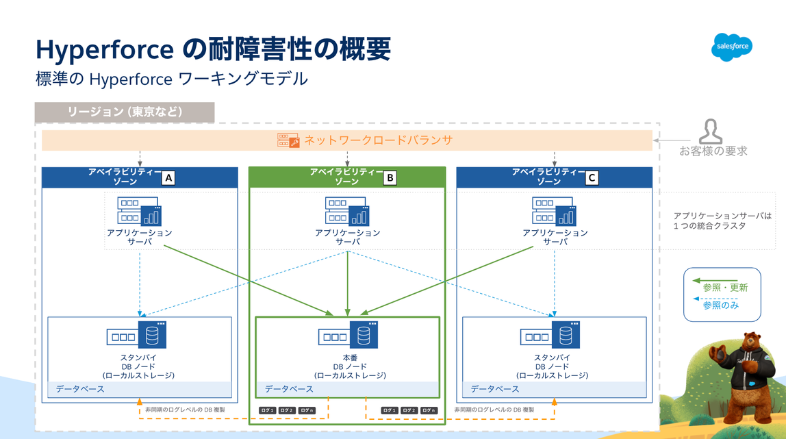 Salesforce 次世代アーキテクチャ「Hyperforce」とは | Onogoro media